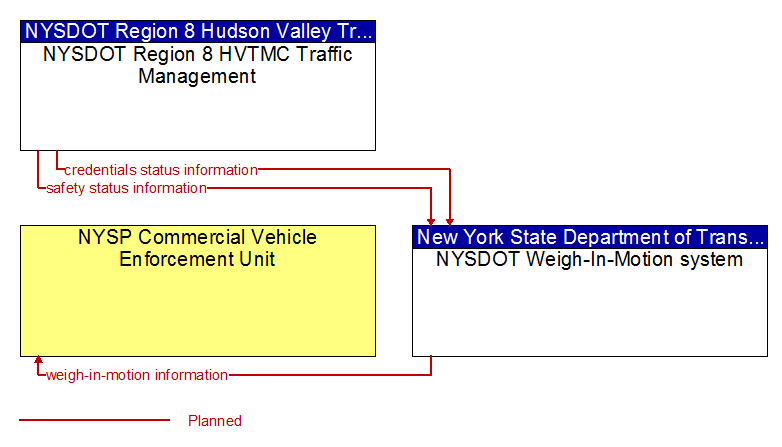 https://www.hudsonvalleytraveler.com/ - Context Diagram - NYSDOT Weigh ...